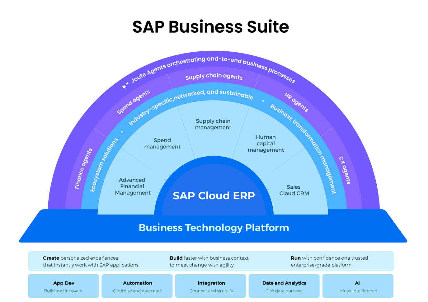 Difference between SAP Cloud ERP and SAP S/4HANA Cloud Public Edition